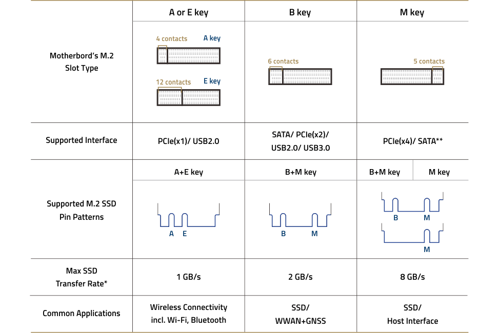 Understanding M.2 Interface Keys